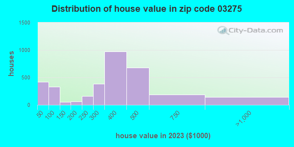 03275 Zip Code (Suncook, New Hampshire) Profile - homes, apartments ...