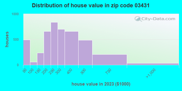 03431 Zip Code (Keene, New Hampshire) Profile - homes, apartments ...