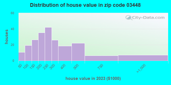 03448 Zip Code (New Hampshire) Profile - homes, apartments, schools ...