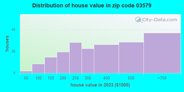 03579 Zip Code (Maine) Profile - homes, apartments, schools, population ...
