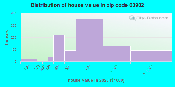 03902 Zip Code (Cape Neddick, Maine) Profile - homes, apartments ...