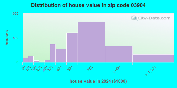 03904 Zip Code (Kittery, Maine) Profile - homes, apartments, schools ...