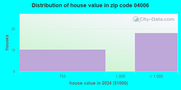 04006 Zip Code (Biddeford, Maine) Profile - homes, apartments, schools ...