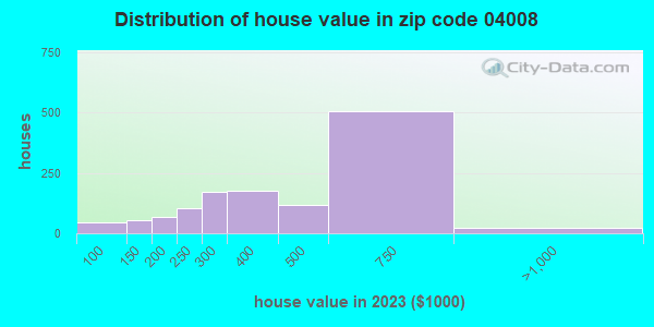 04008 Zip Code (Maine) Profile - homes, apartments, schools, population ...