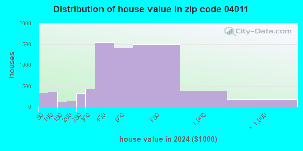 04011 Zip Code (Brunswick, Maine) Profile - homes, apartments, schools ...