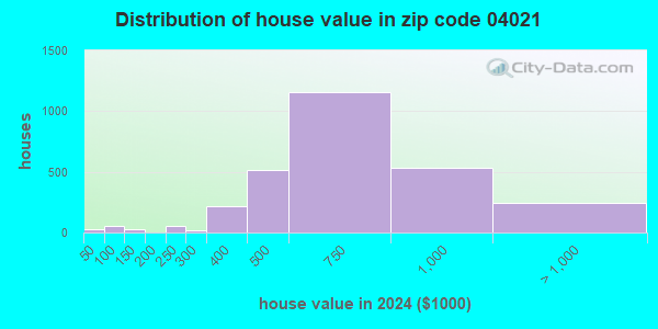 04021 Zip Code (Cumberland Center, Maine) Profile - homes, apartments ...