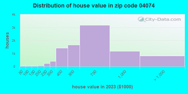 04074 Zip Code (Scarborough, Maine) Profile - homes, apartments ...