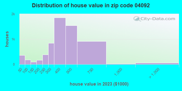 04092 Zip Code (Westbrook, Maine) Profile - homes, apartments, schools ...