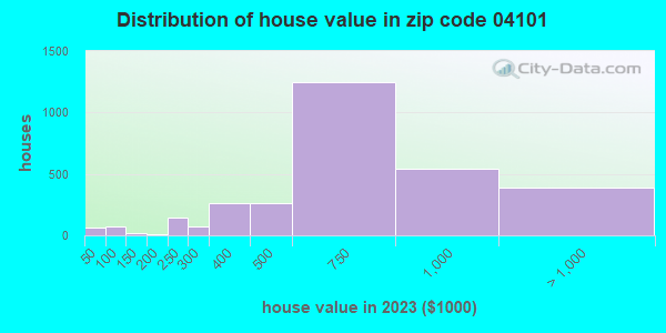 04101 Zip Code (Portland, Maine) Profile - homes, apartments, schools ...