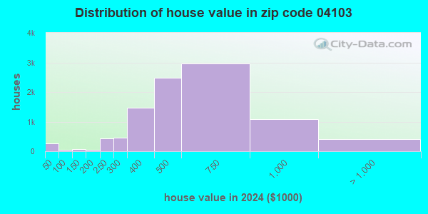 04103 Zip Code (Portland, Maine) Profile - homes, apartments, schools ...