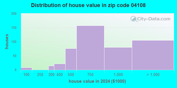 04108 Zip Code (Portland, Maine) Profile - homes, apartments, schools ...