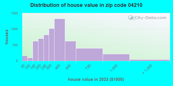 04210 Zip Code (Auburn, Maine) Profile - homes, apartments, schools ...