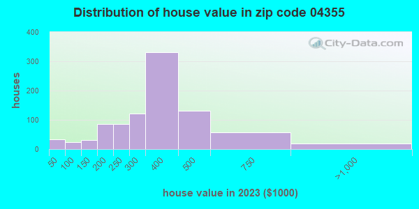 04355 Zip Code (Maine) Profile - homes, apartments, schools, population ...
