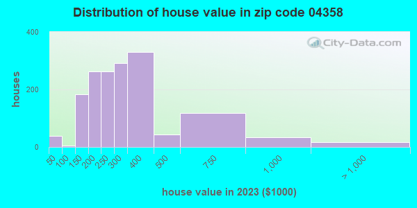 04358 Zip Code (Maine) Profile - homes, apartments, schools, population ...