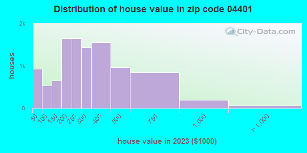 04401 Zip Code (Bangor, Maine) Profile - homes, apartments, schools ...