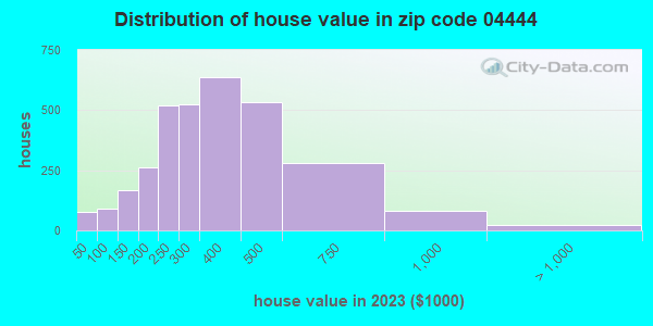 04444 Zip Code (Hampden, Maine) Profile - homes, apartments, schools ...