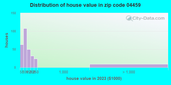 04459 Zip Code (Maine) Profile - homes, apartments, schools, population ...