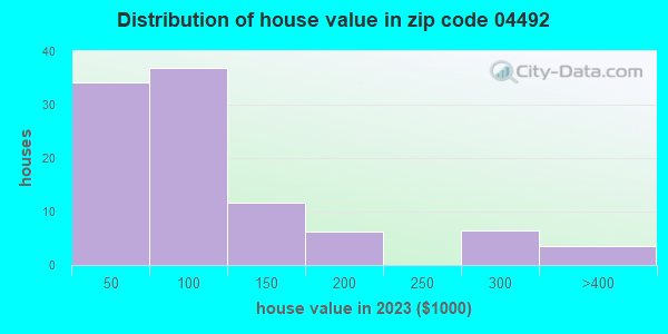 04492 Zip Code (Maine) Profile - homes, apartments, schools, population, income, averages ...