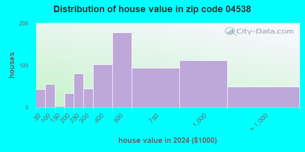 04538 Zip Code (Boothbay Harbor, Maine) Profile - homes, apartments ...