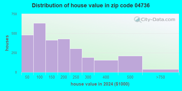 04736 Zip Code (Caribou, Maine) Profile - homes, apartments, schools ...