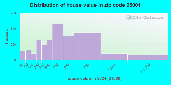 05001 Zip Code (White River Junction, Vermont) Profile - homes ...