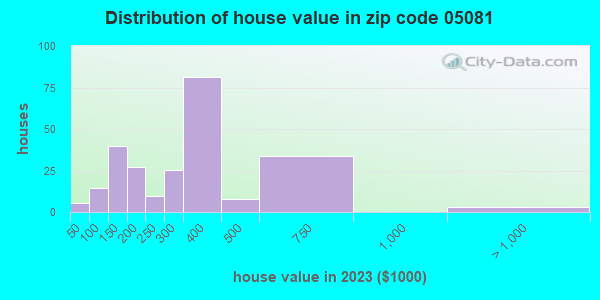 05081 Zip Code (Wells River, Vermont) Profile - homes, apartments ...
