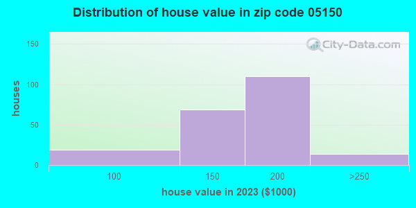 05150 Zip Code (North Springfield, Vermont) Profile - homes, apartments ...
