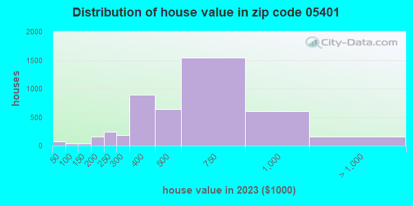 05401 Zip Code (Burlington, Vermont) Profile - homes, apartments ...