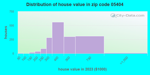 05404 Zip Code (Winooski, Vermont) Profile - homes, apartments, schools ...
