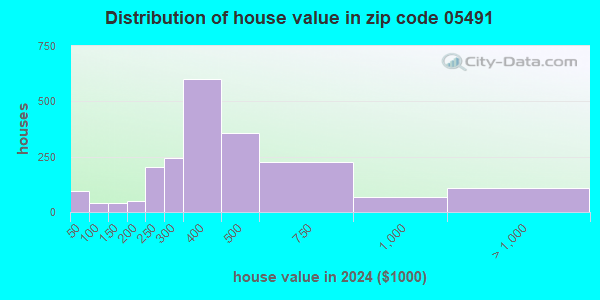 05491 Zip Code (Vergennes, Vermont) Profile - homes, apartments ...