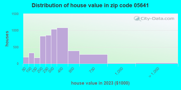 05641 Zip Code (Barre, Vermont) Profile - homes, apartments, schools ...