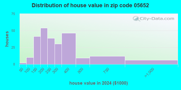 05652 Zip Code (Vermont) Profile - homes, apartments, schools ...
