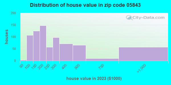 05843 Zip Code (Vermont) Profile - homes, apartments, schools ...