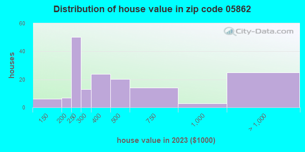 05862 Zip Code (Vermont) Profile - homes, apartments, schools ...