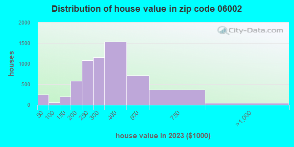 06002 Zip Code (Blue Hills, Connecticut) Profile - homes, apartments ...