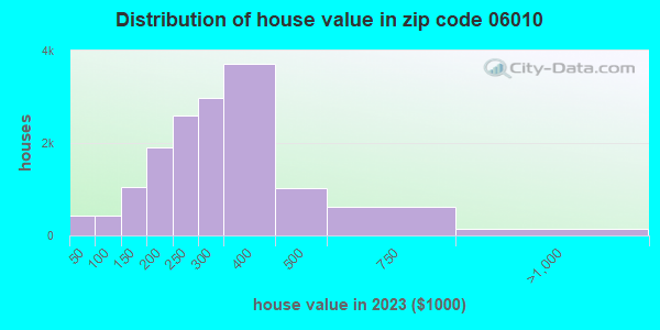 06010 Zip Code (Bristol, Connecticut) Profile - homes, apartments ...
