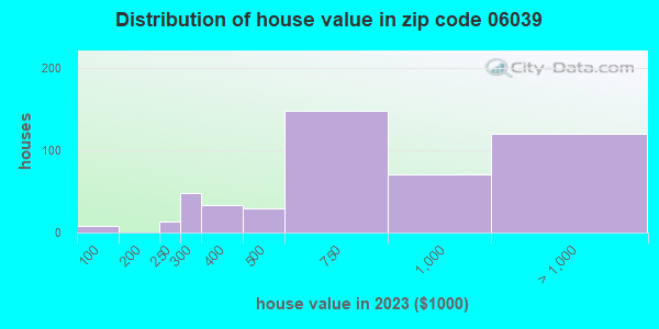 06039 Zip Code (Lakeville, Connecticut) Profile - homes, apartments ...