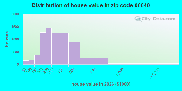 06040 Zip Code (Connecticut) Profile - homes, apartments, schools ...