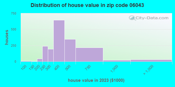06043 Zip Code (Connecticut) Profile - homes, apartments, schools ...