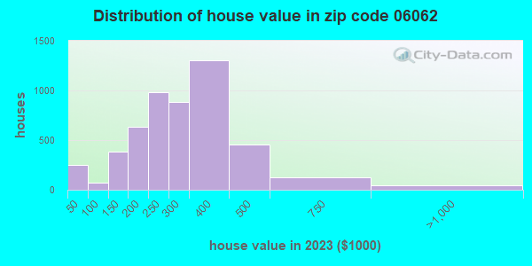 06062 Zip Code (Bristol, Connecticut) Profile - homes, apartments ...