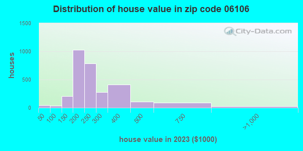 06106 Zip Code (Hartford, Connecticut) Profile - homes, apartments ...