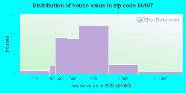 06107 Zip Code (West Hartford, Connecticut) Profile - homes, apartments ...