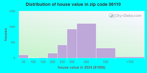 06110 Zip Code (West Hartford, Connecticut) Profile - homes, apartments ...