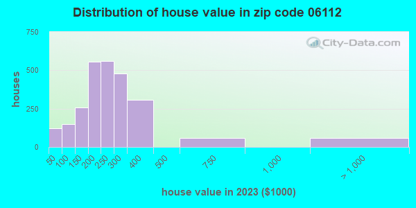 06112 Zip Code (Hartford, Connecticut) Profile - homes, apartments ...