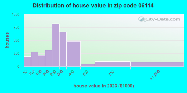 06114 Zip Code (Hartford, Connecticut) Profile - homes, apartments ...