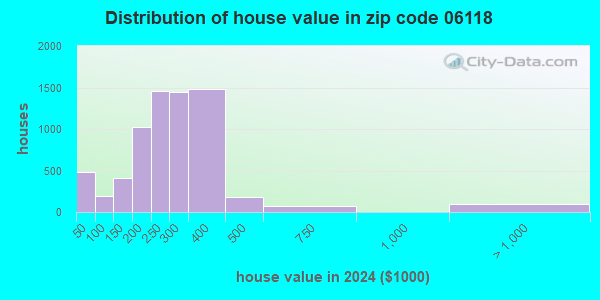 06118 Zip Code (East Hartford, Connecticut) Profile - homes, apartments ...