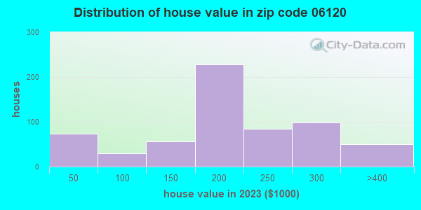 06120 Zip Code (Hartford, Connecticut) Profile - homes, apartments ...