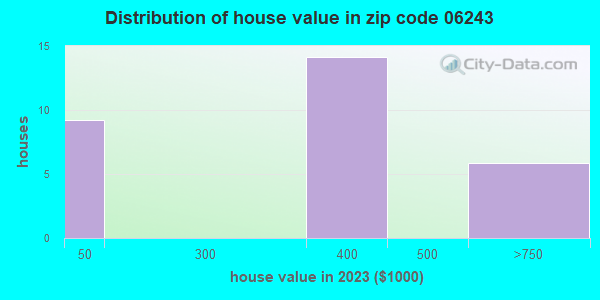 06243 Zip Code (Connecticut) Profile - homes, apartments, schools ...