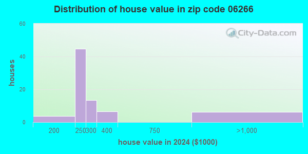 06266 Zip Code (South Windham, Connecticut) Profile - homes, apartments ...