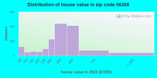 06268 Zip Code (Storrs, Connecticut) Profile - homes, apartments ...